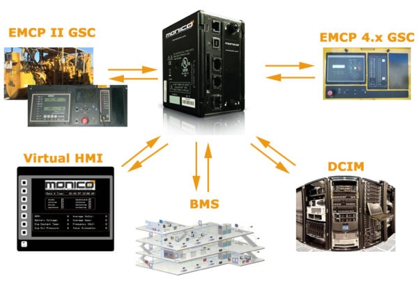 EMCP4 Upgrade KIT for full BMS & DCIM Integration | Monico