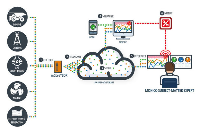 mCore® SDR: Preconfigured IIoT Data Platform from Monico